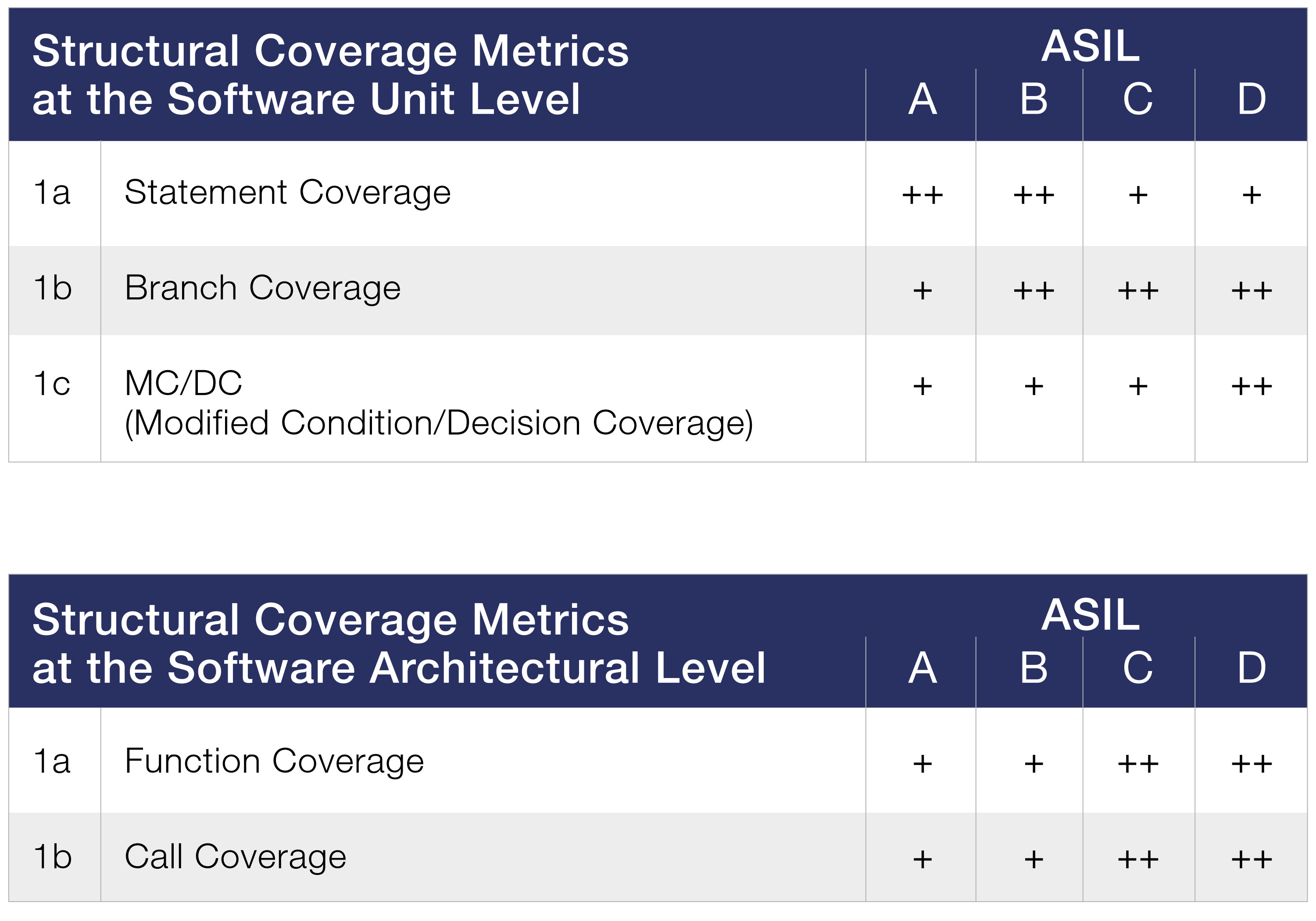 Code Coverage for Functional Safety | Lauterbach