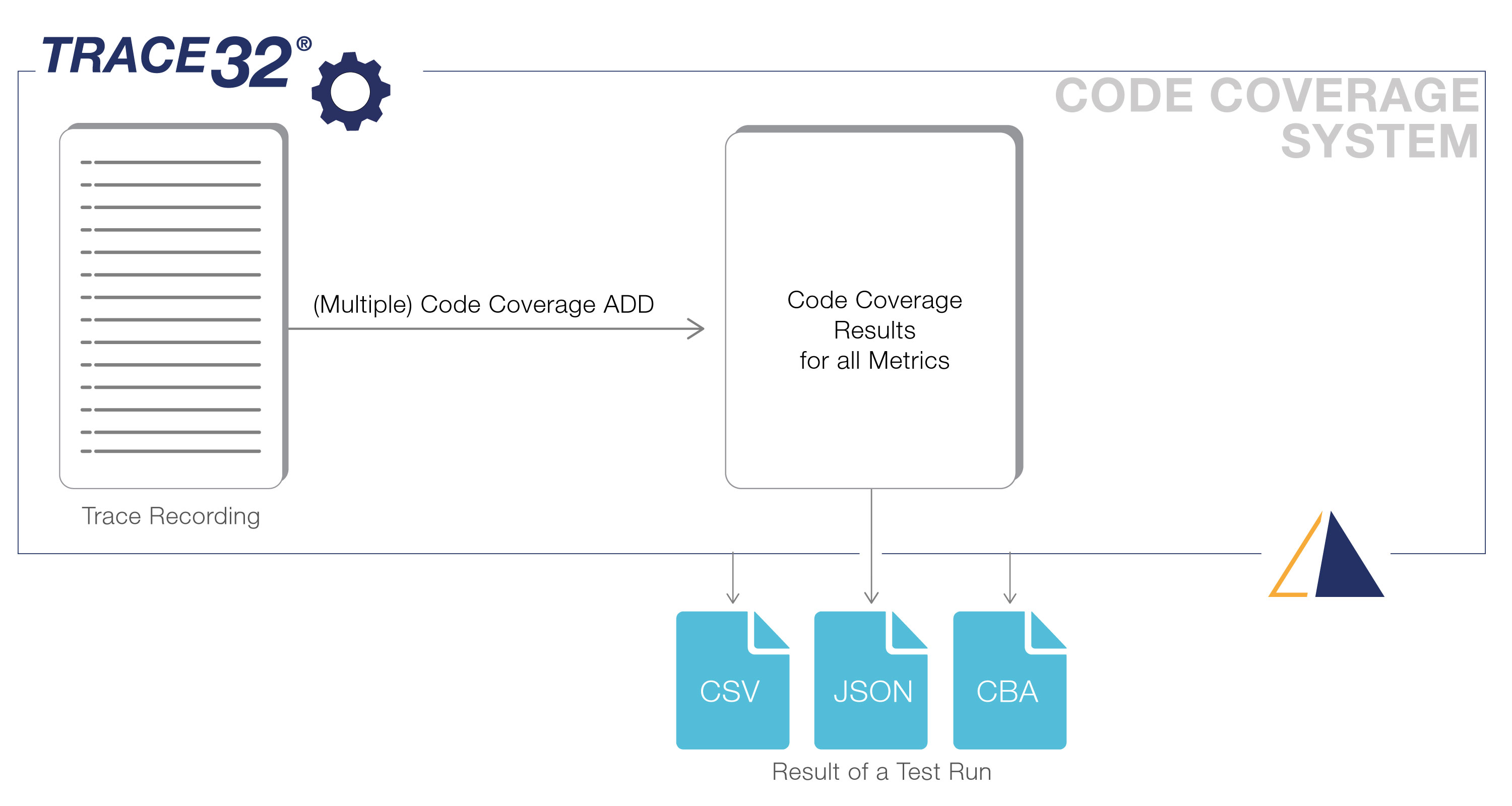 Code Coverage for Functional Safety | Lauterbach