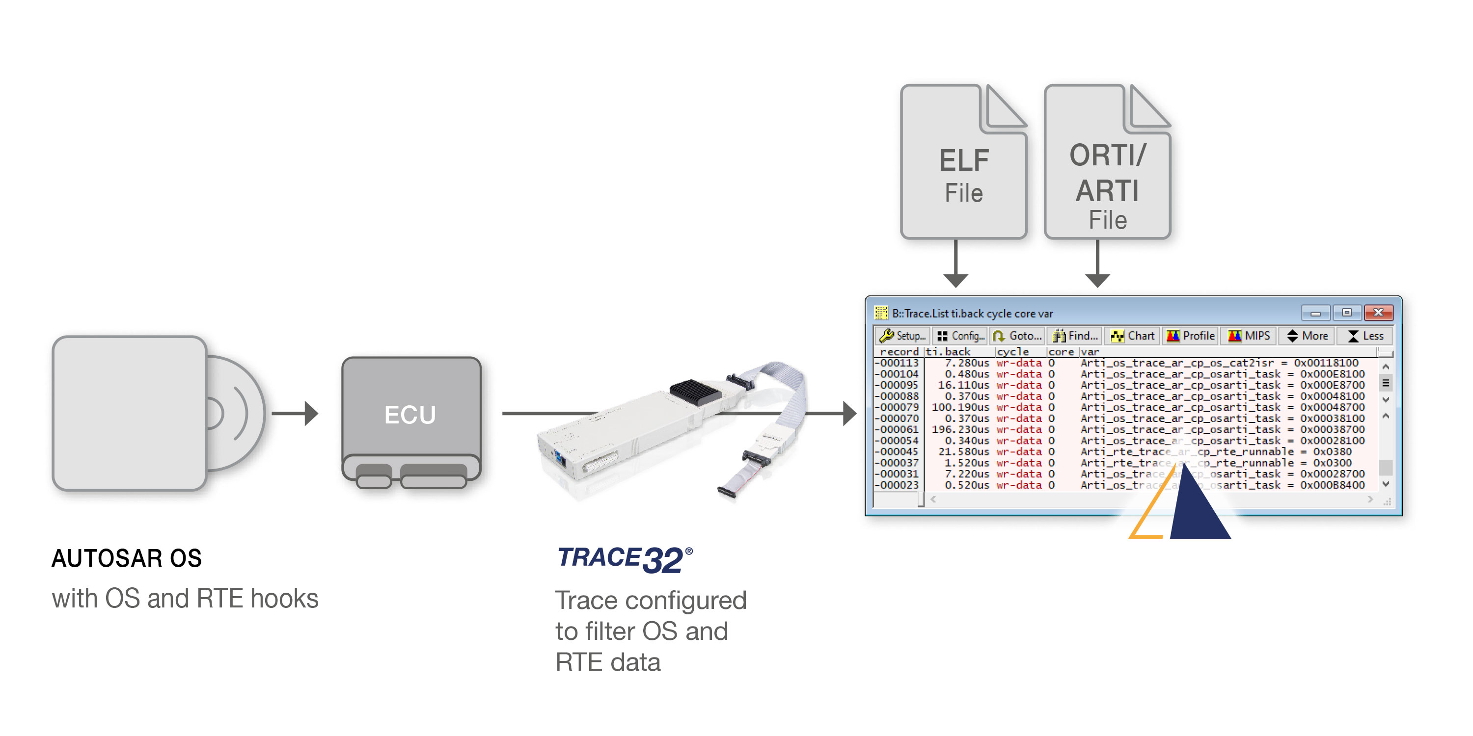 AUTOSAR Aware Debugging
