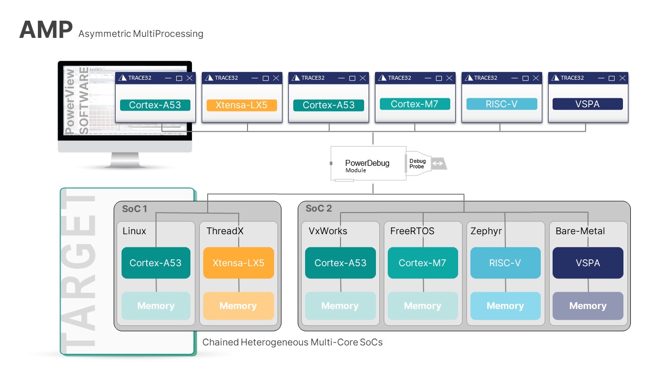 Multicore Debugging & Tracing | Lauterbach TRACE32