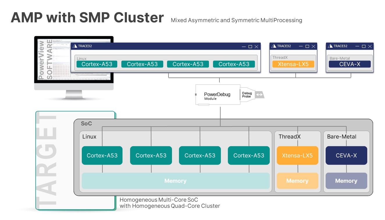 Multicore Debugging & Tracing | Lauterbach TRACE32