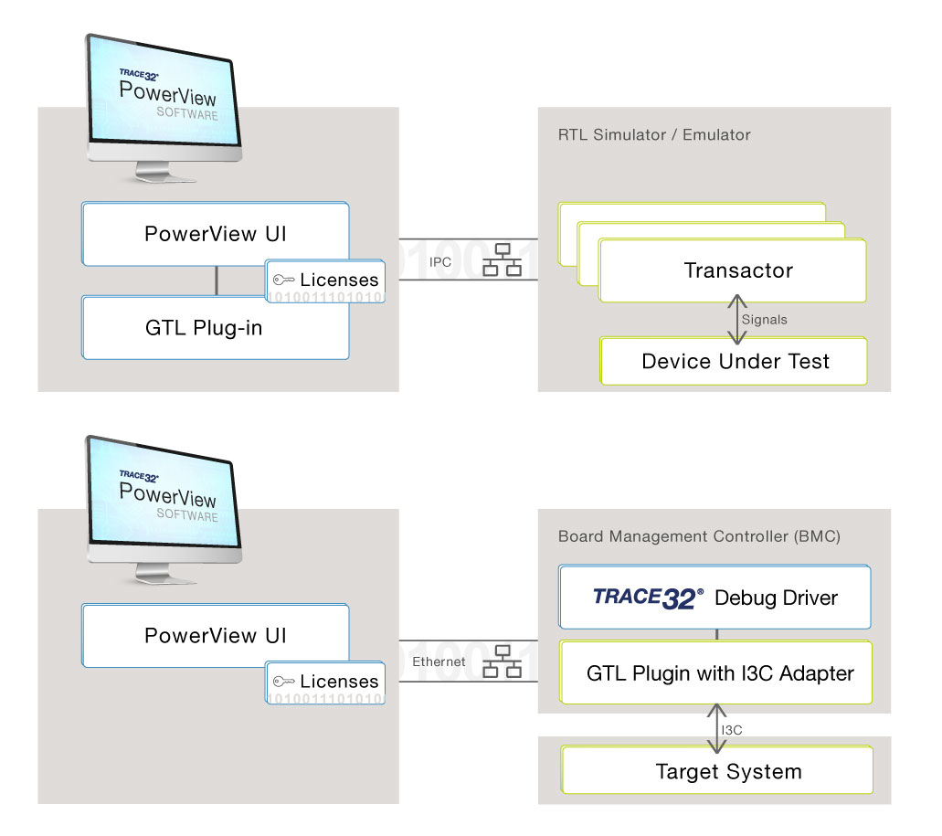 Lauterbach´s GTL API | Lauterbach