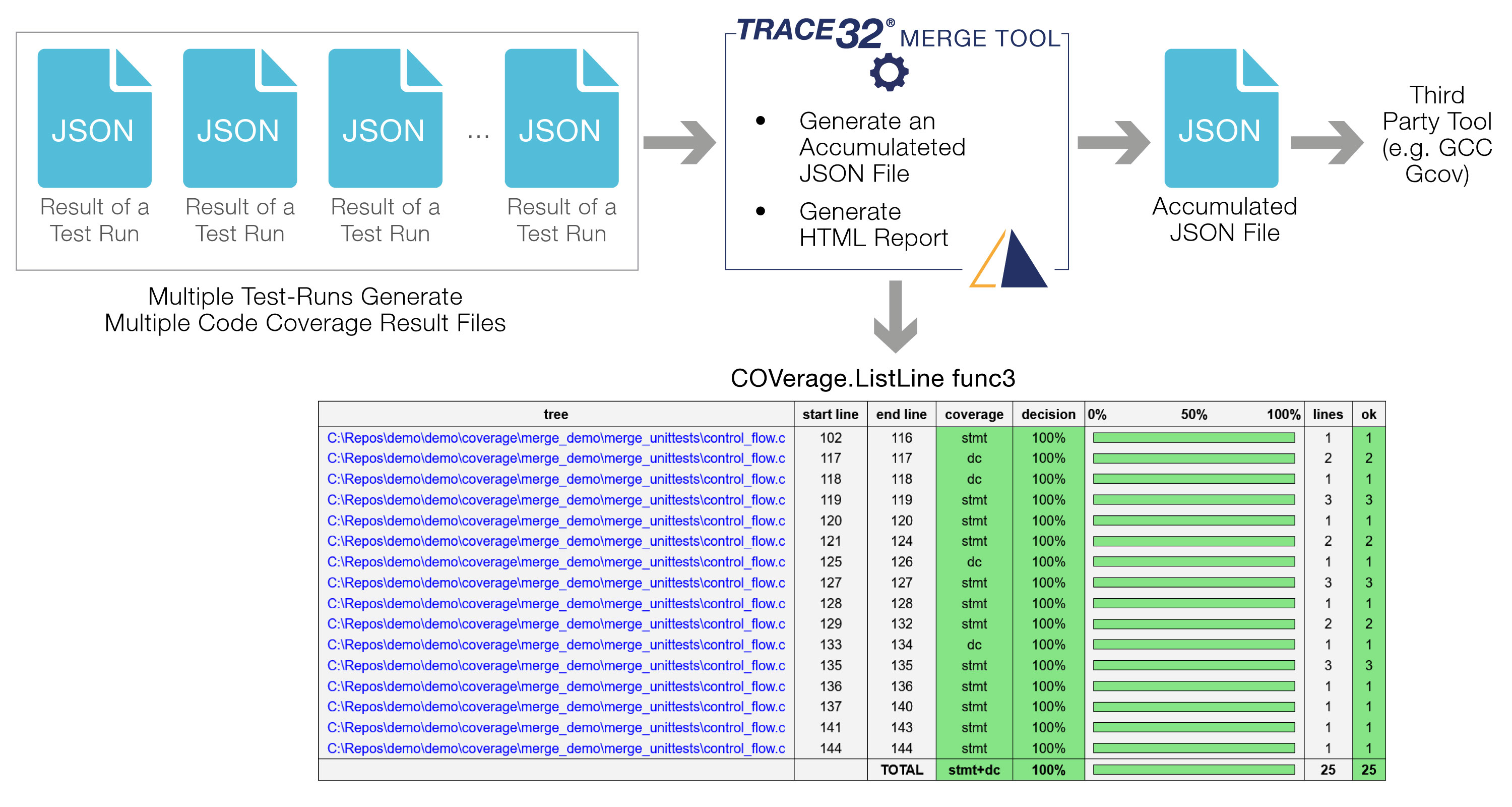 Code Coverage for Functional Safety | Lauterbach
