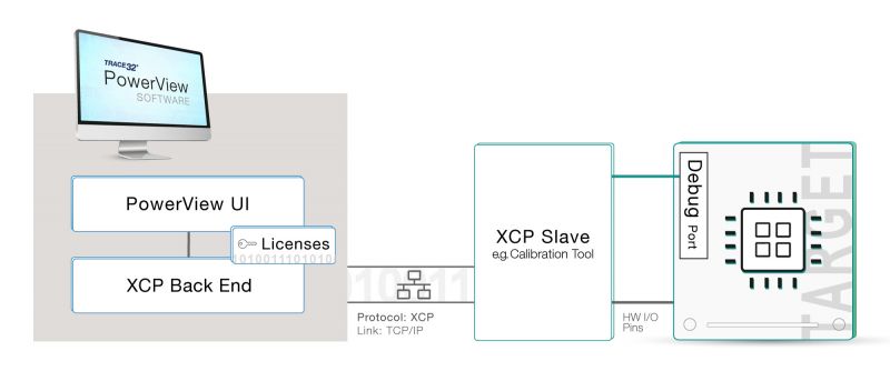 Debugging via XCP | Lauterbach TRACE32