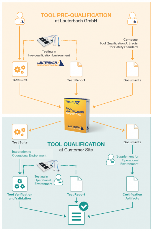 Functional Safety Verification with TQSK