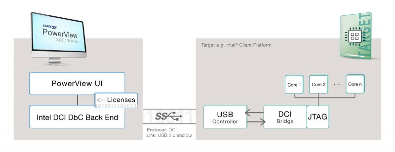 Debugging via USB | Lauterbach TRACE32