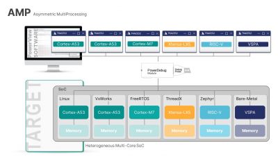 Multicore Debugging & Tracing | Lauterbach TRACE32