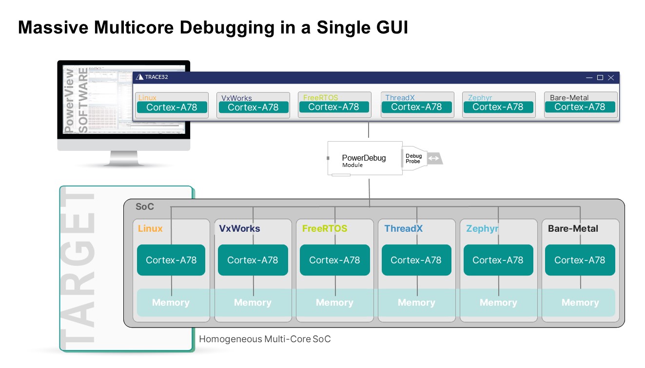 Multicore Debugging & Tracing | Lauterbach TRACE32