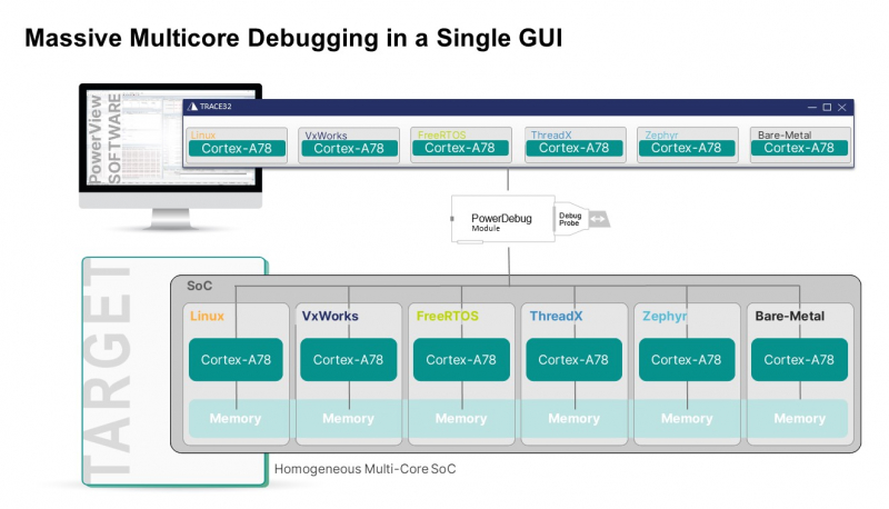 Multicore Debugging & Tracing | Lauterbach TRACE32