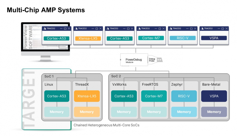 Multicore Debugging & Tracing | Lauterbach TRACE32