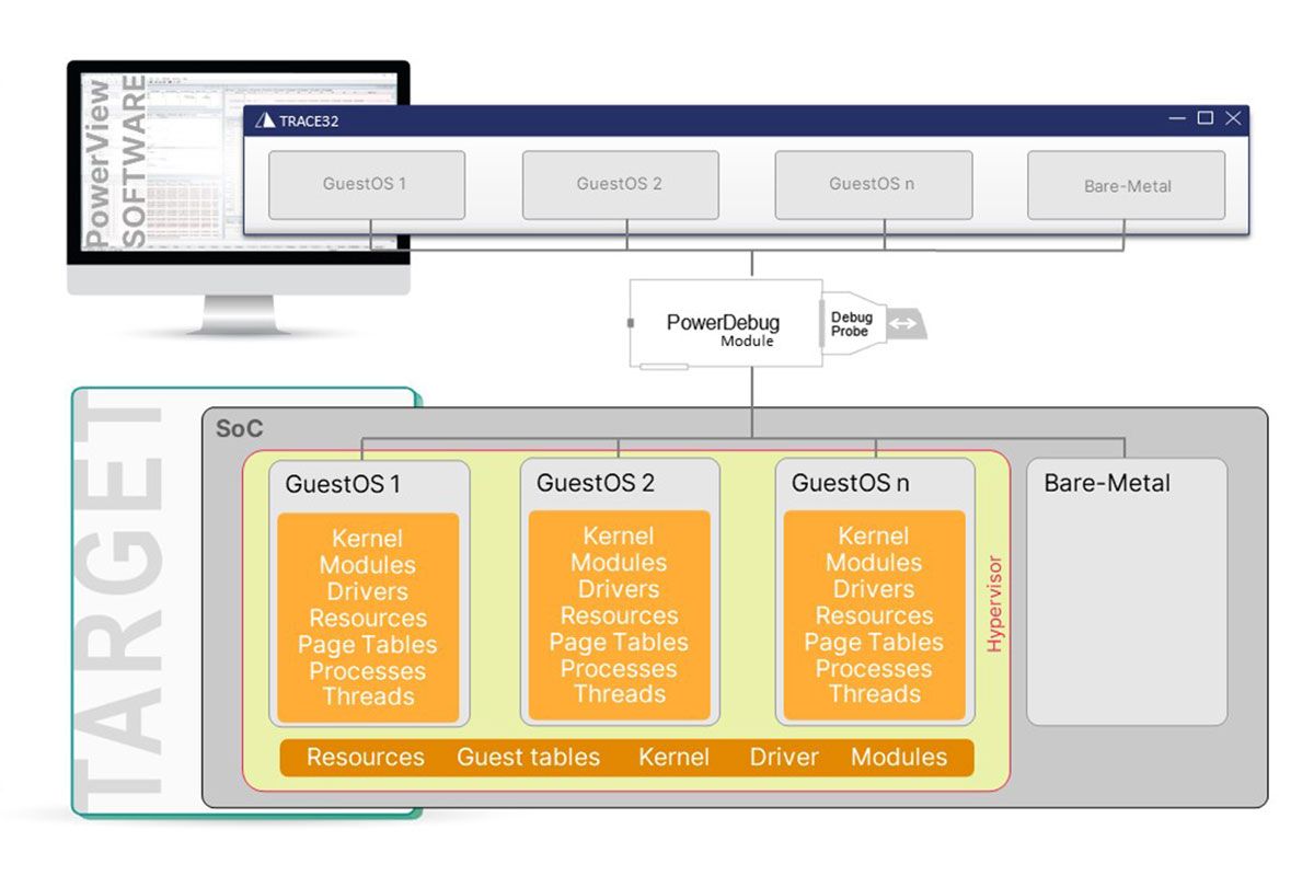OS- and Hypervisor-aware Debugging