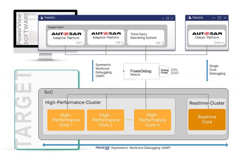 AUTOSAR Aware Debugging