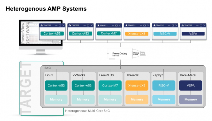 Multicore Debugging & Tracing | Lauterbach TRACE32