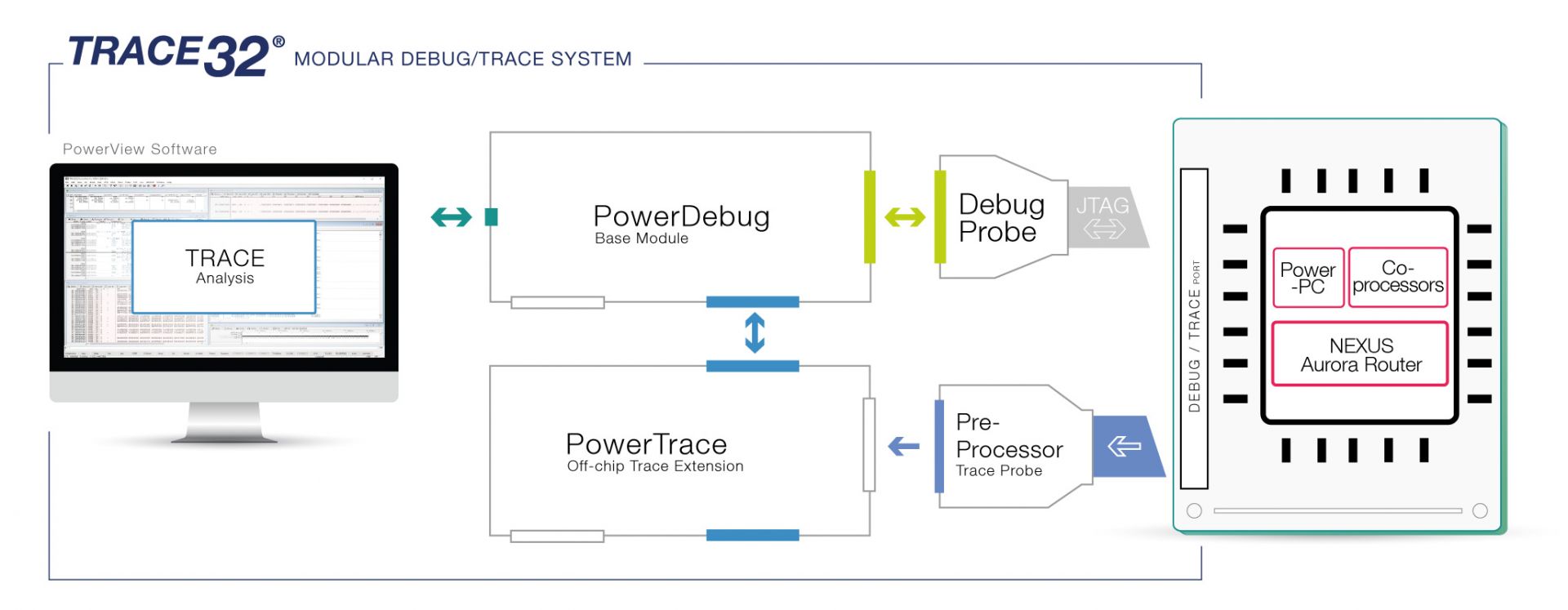 Power Architecture - Lauterbach TRACE32 Debugger and Trace