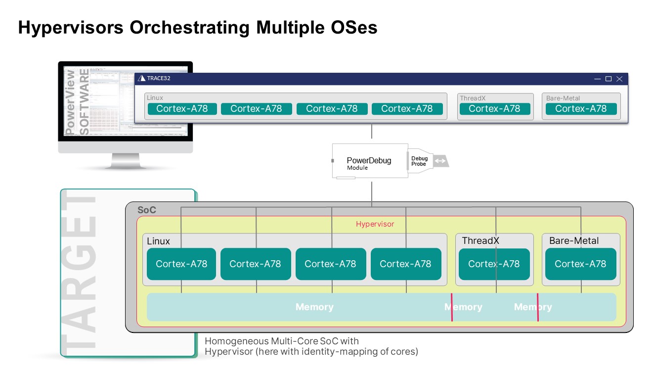 Multicore Debugging & Tracing | Lauterbach TRACE32