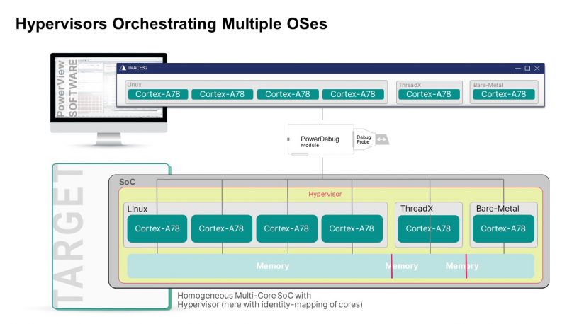 Multicore Debugging & Tracing | Lauterbach TRACE32