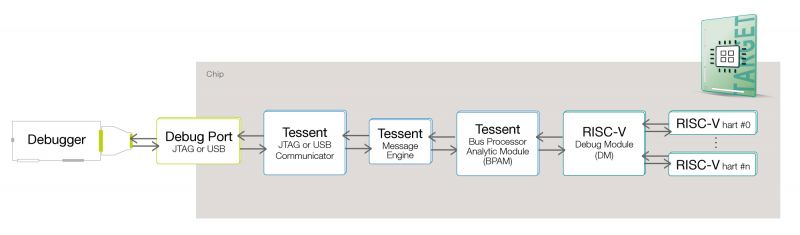 RISC-V - Lauterbach TRACE32 Debugger and Trace Solutions